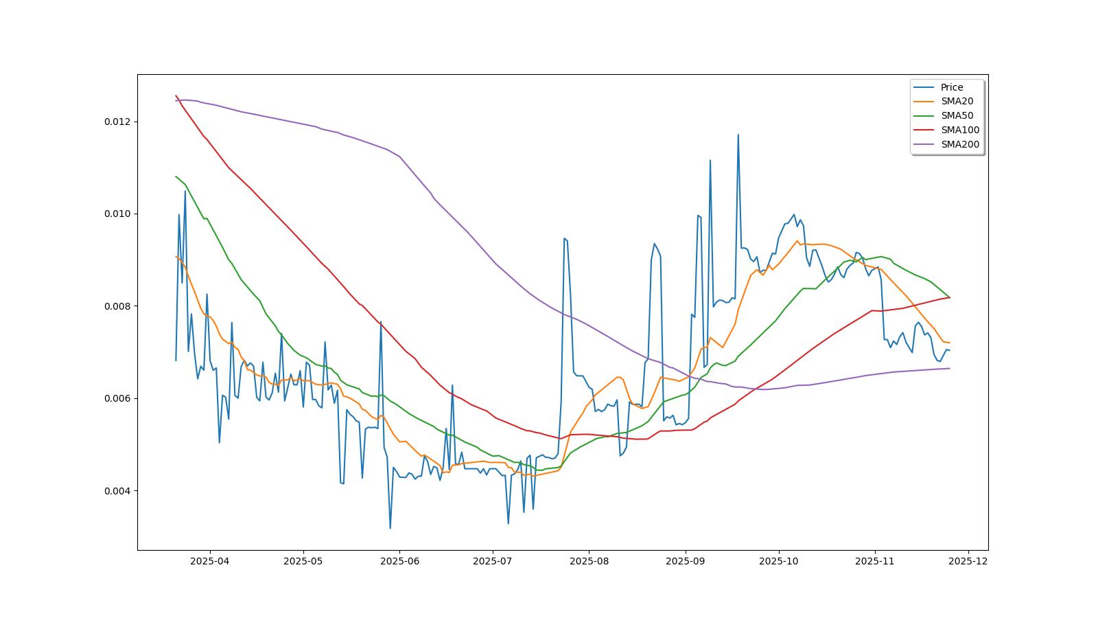 Garlicoin Simple Moving Averages