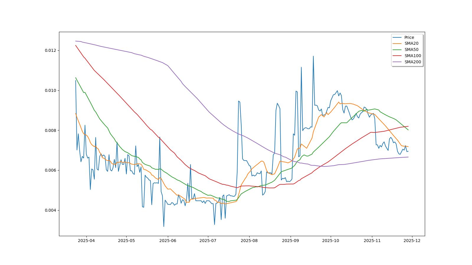 Garlicoin Simple Moving Averages