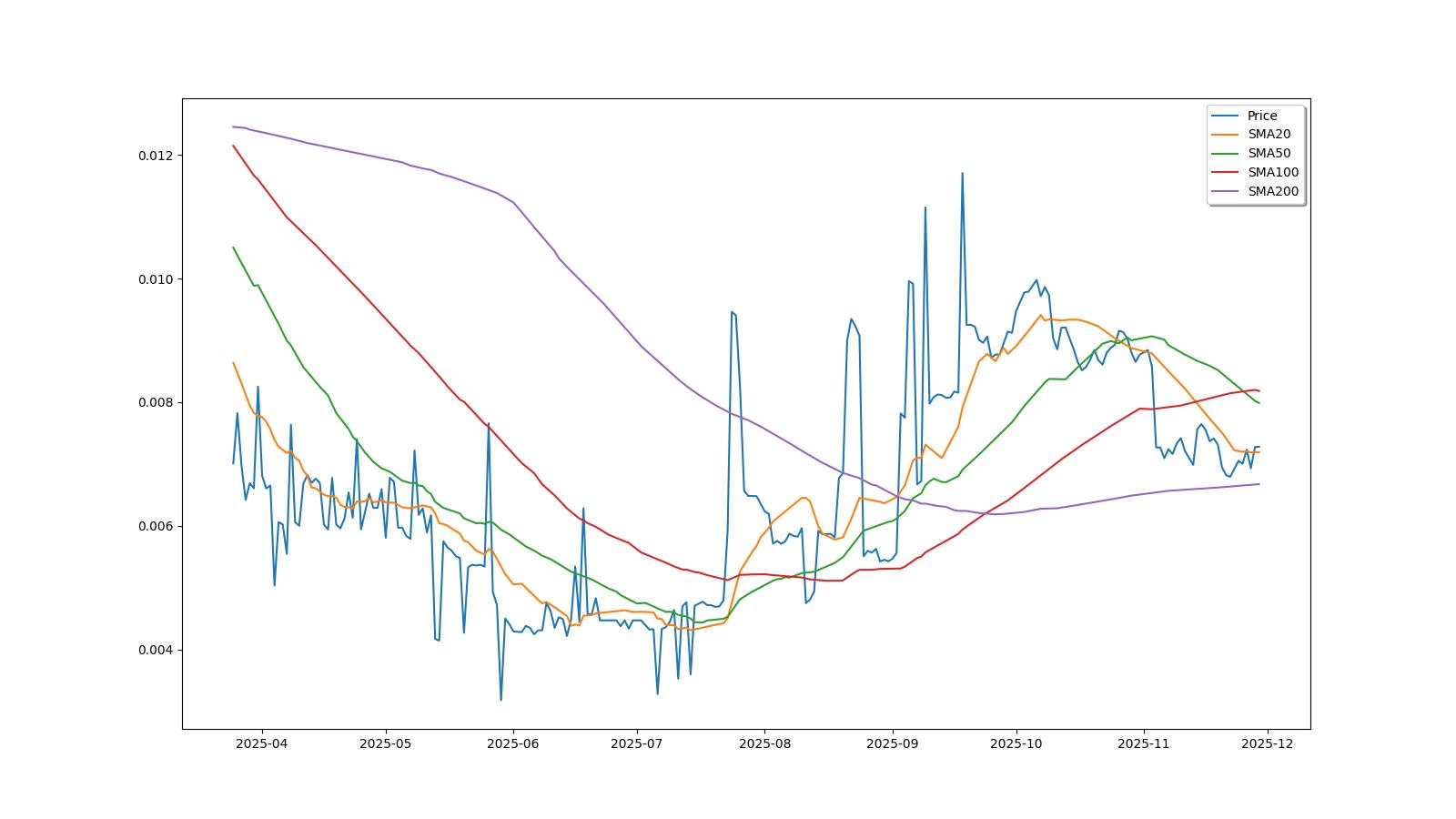 Garlicoin Simple Moving Averages