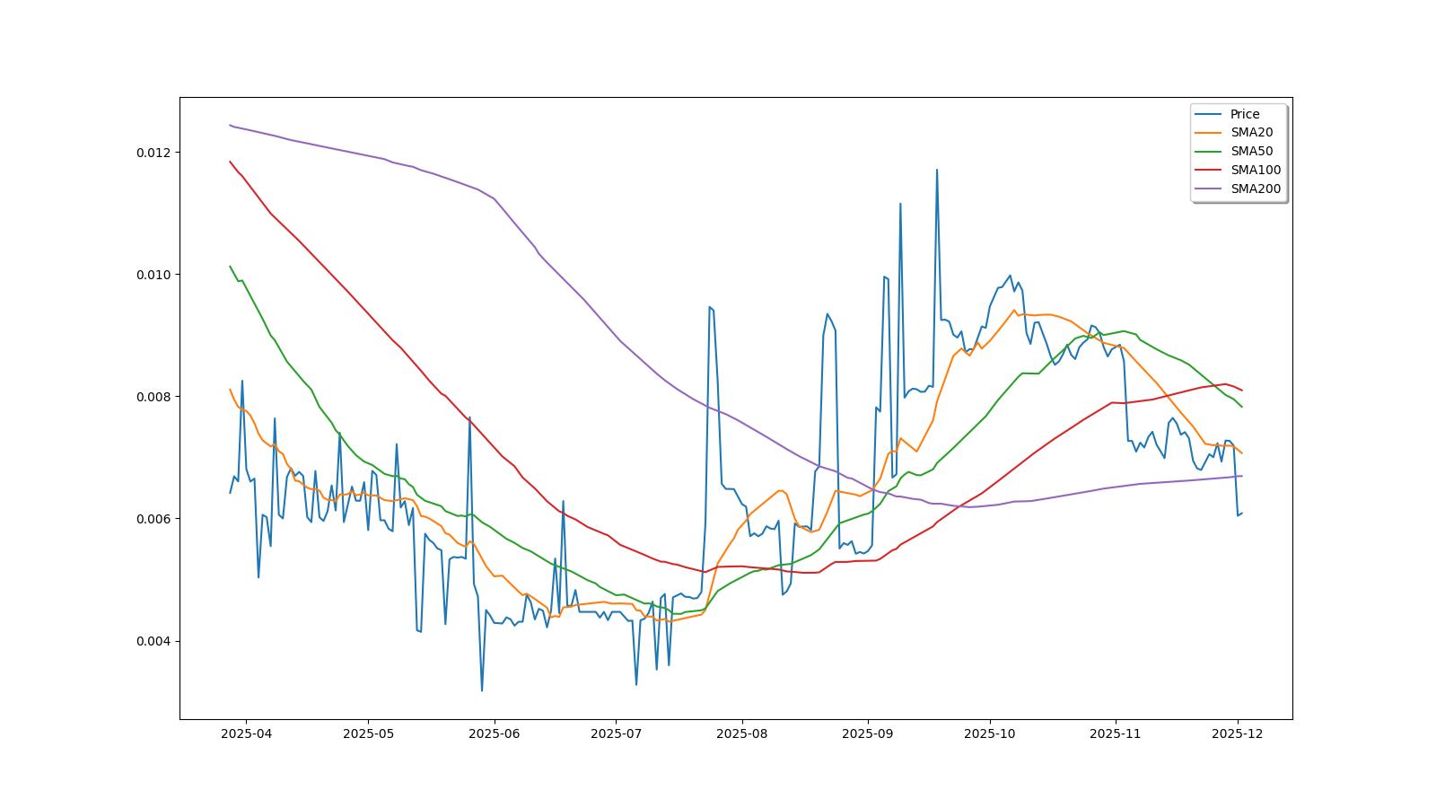 Garlicoin Simple Moving Averages
