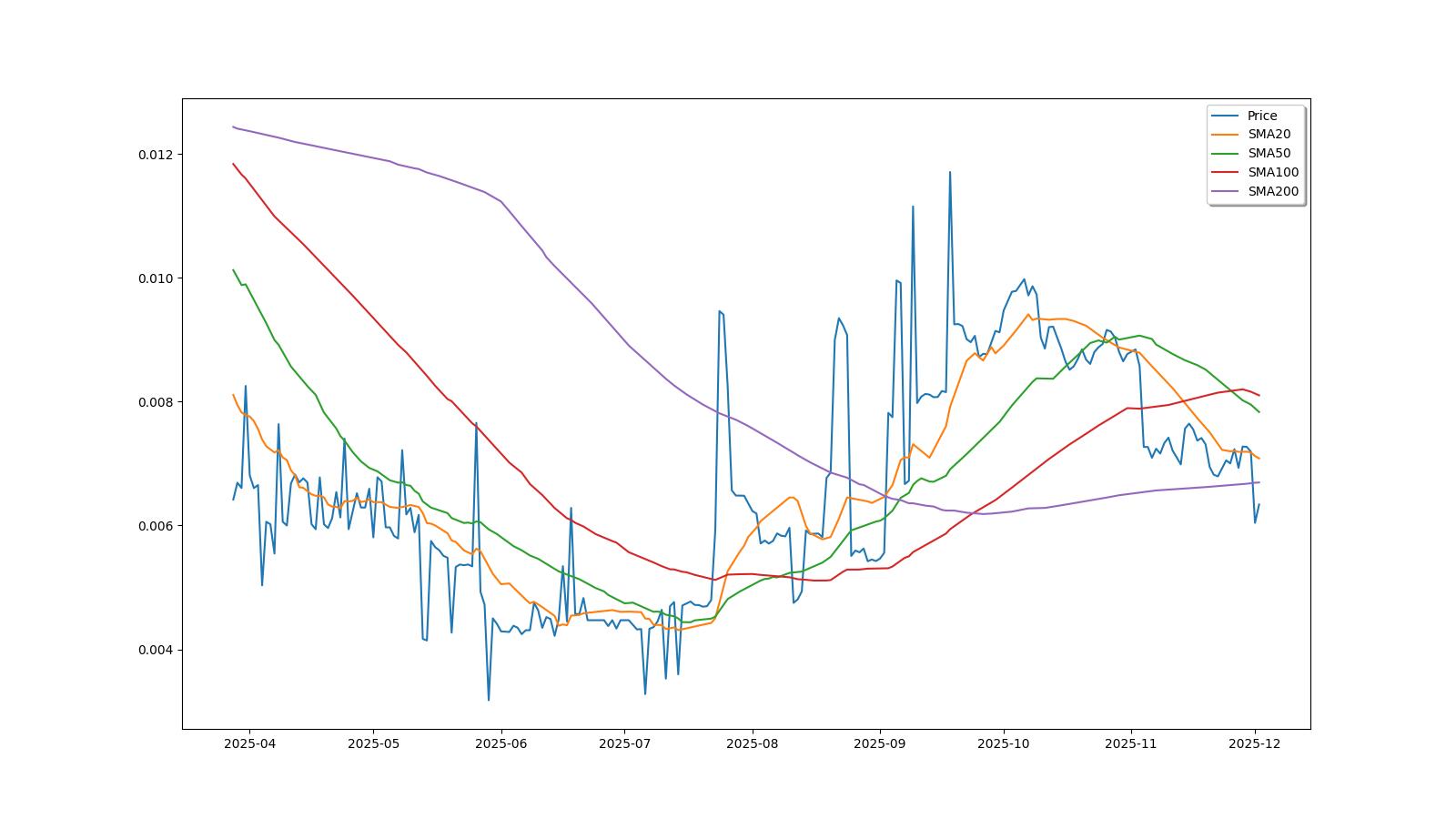 Garlicoin Simple Moving Averages