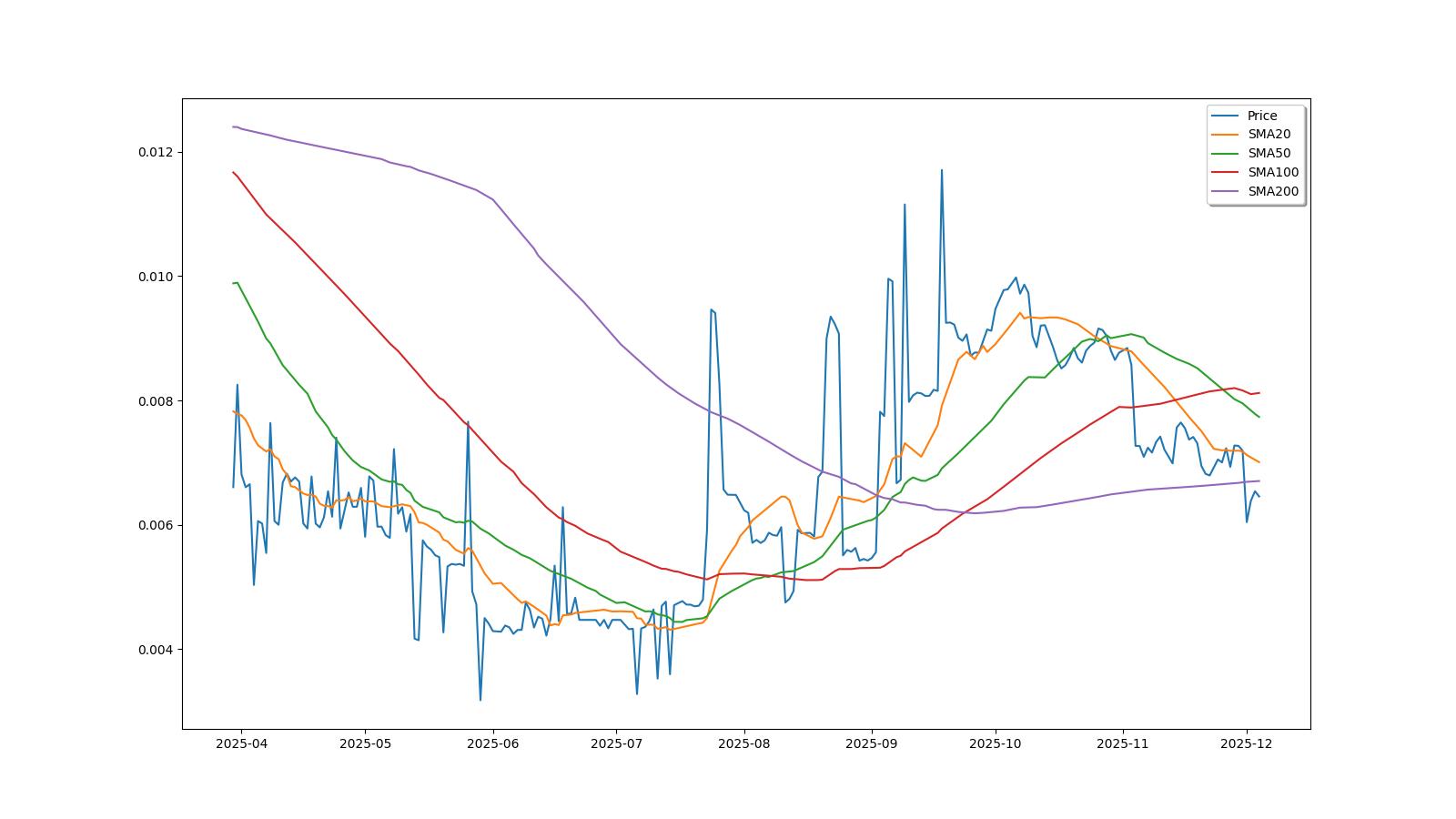 Garlicoin Simple Moving Averages
