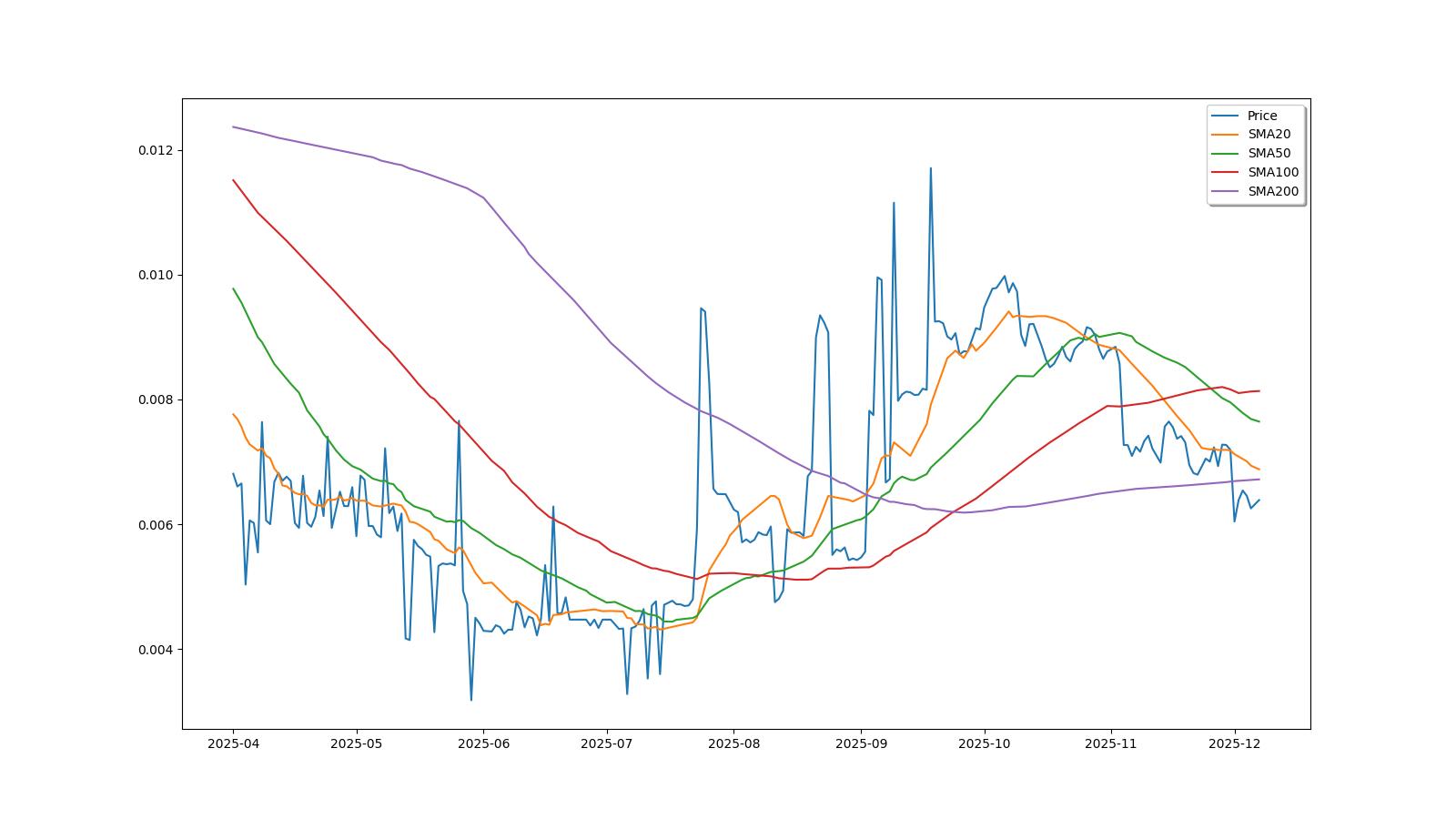 Garlicoin Simple Moving Averages