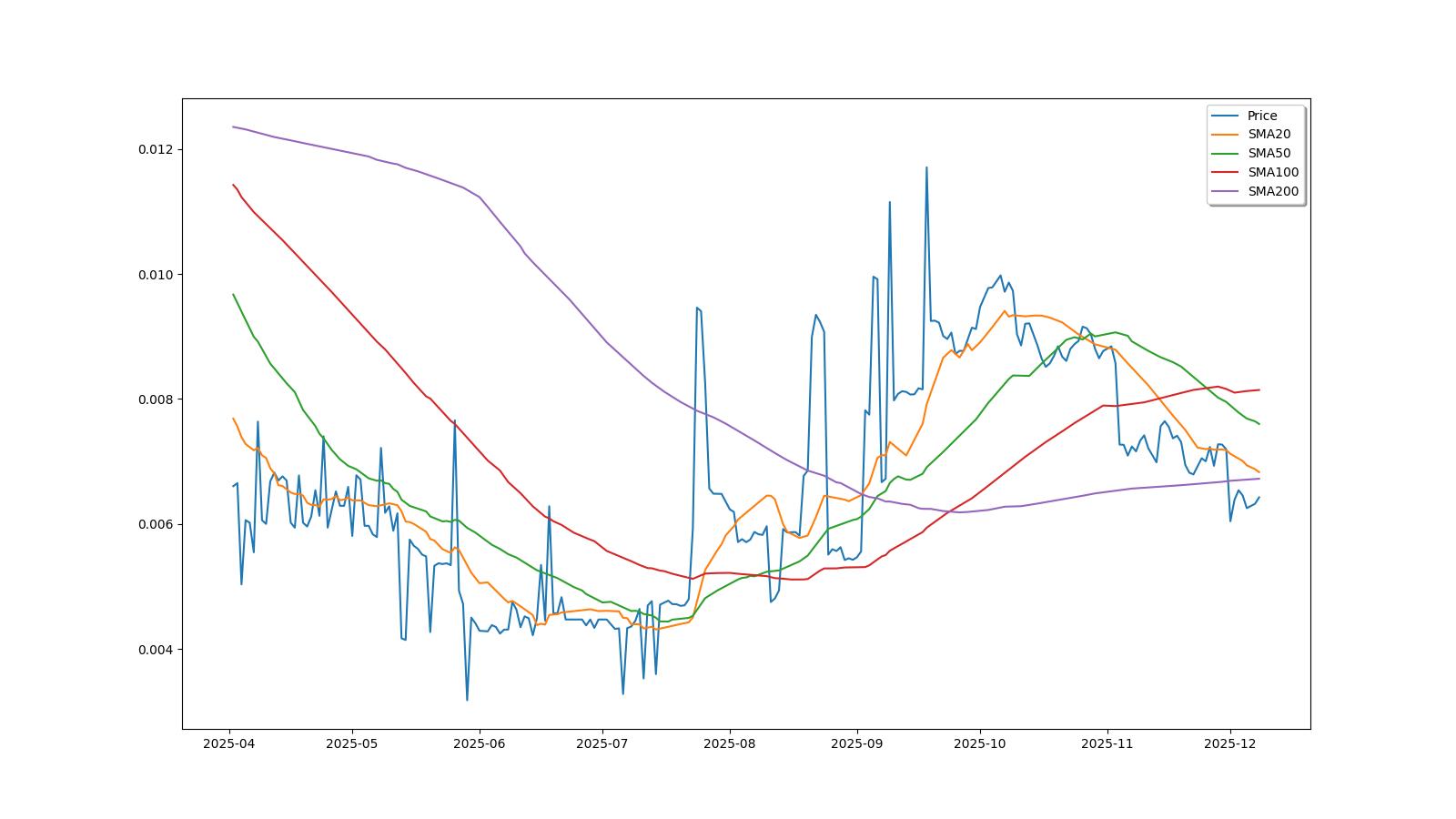 Garlicoin Simple Moving Averages