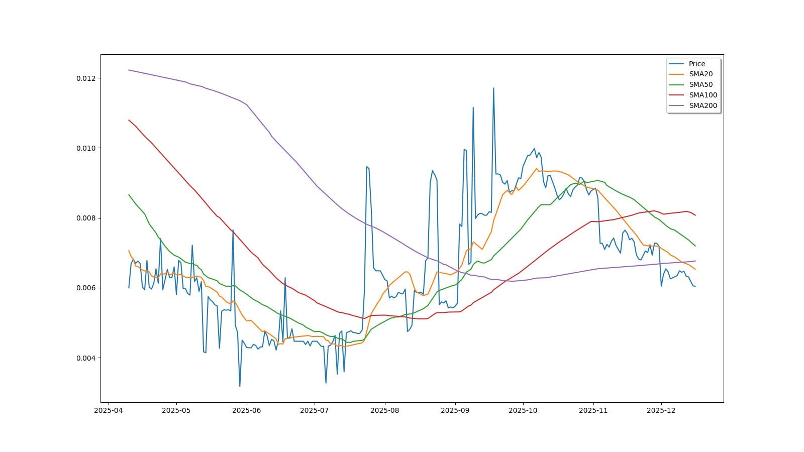 Garlicoin Simple Moving Averages