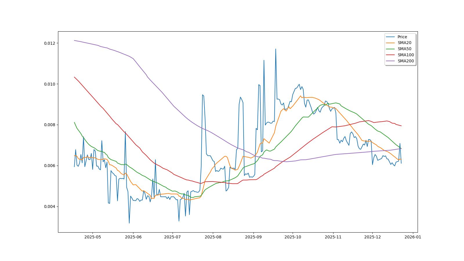 Garlicoin Simple Moving Averages