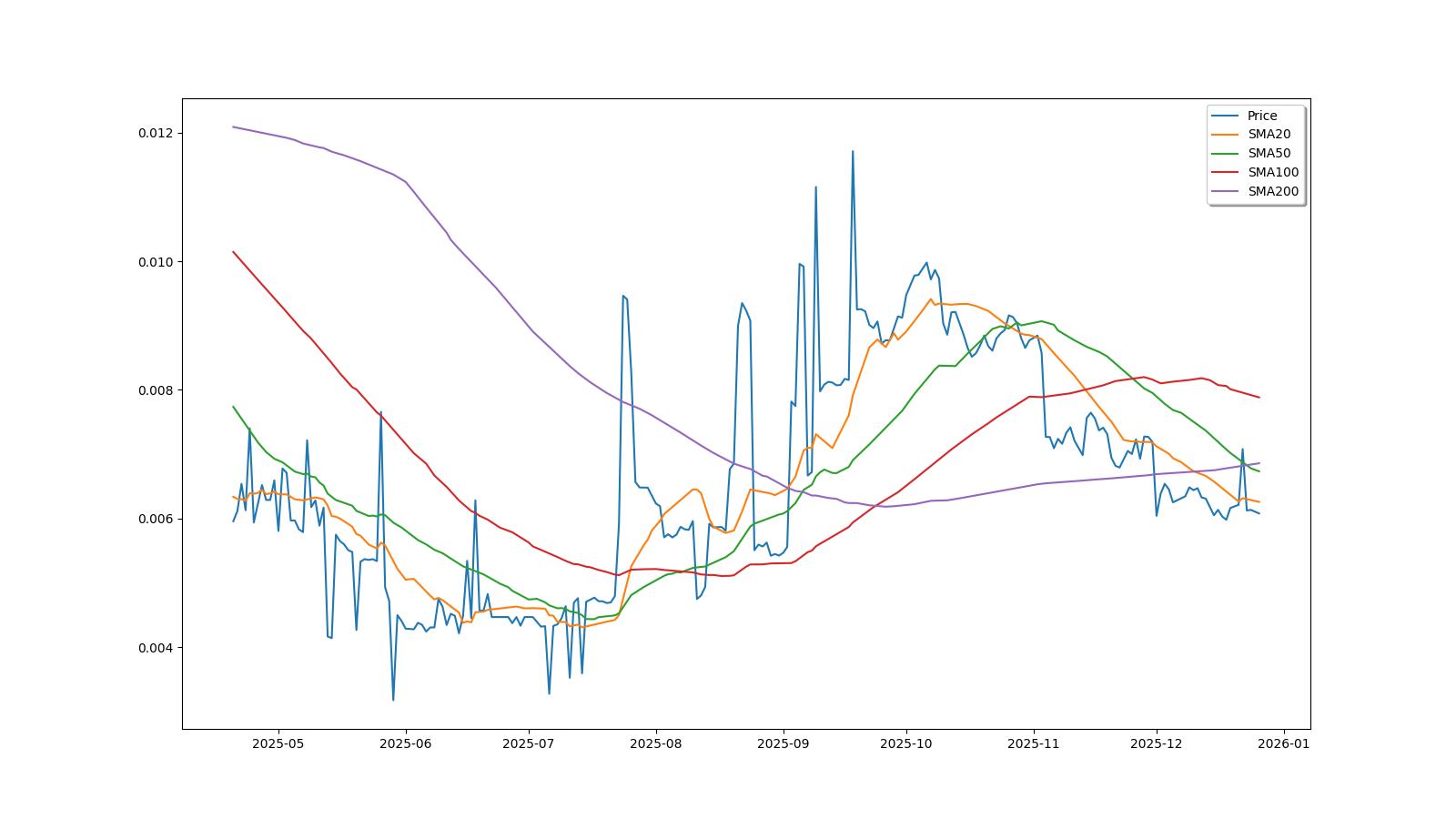 Garlicoin Simple Moving Averages