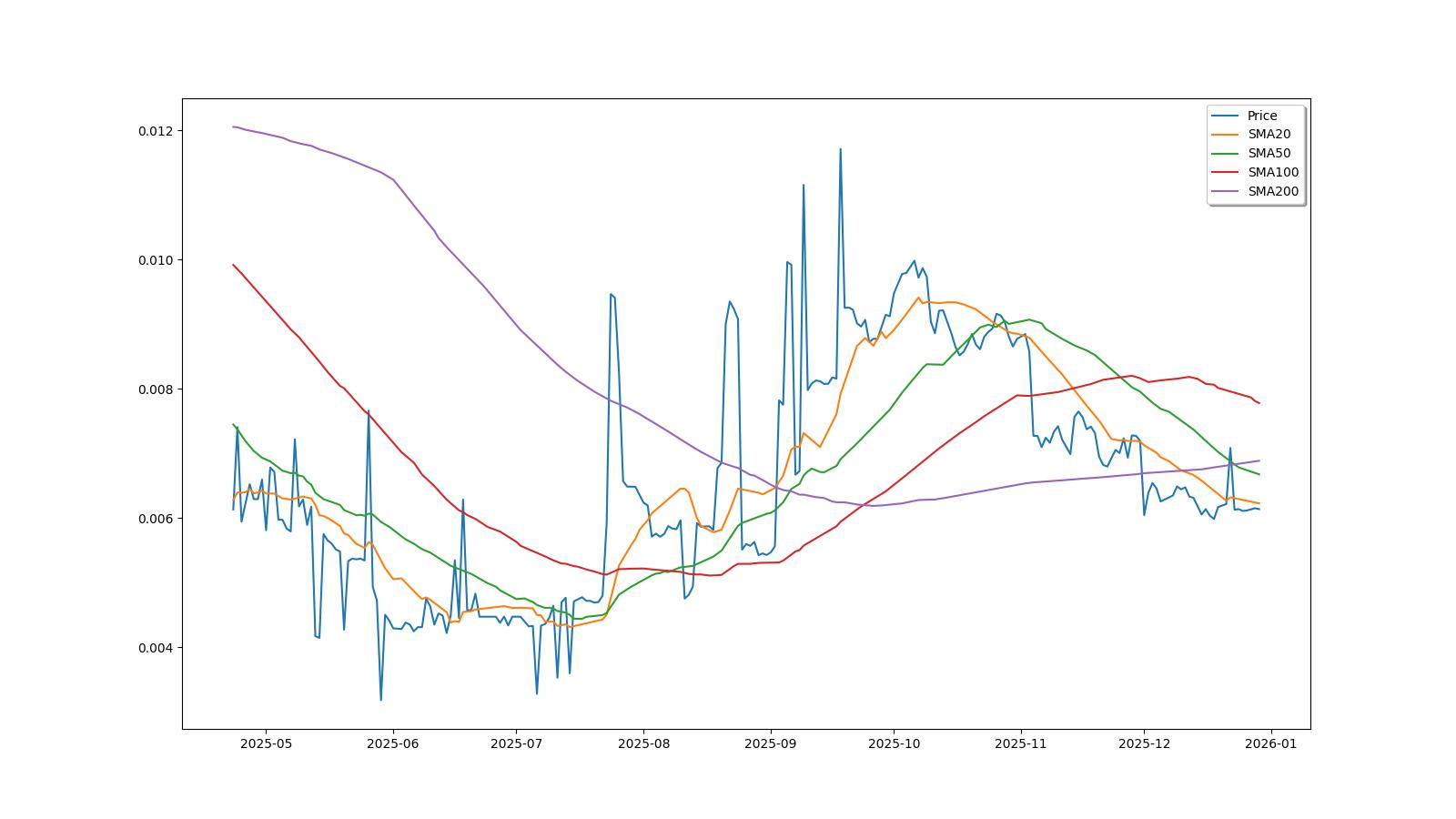 Garlicoin Simple Moving Averages