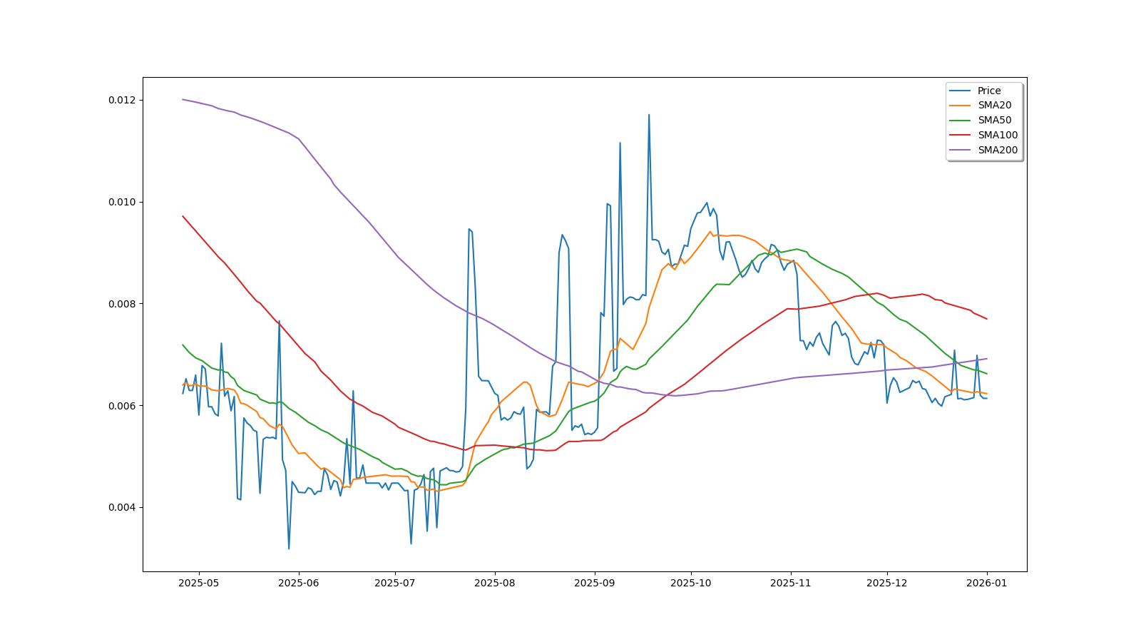 Garlicoin Simple Moving Averages