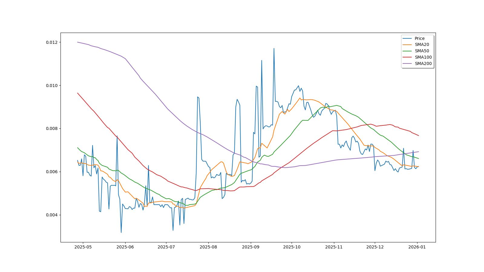 Garlicoin Simple Moving Averages