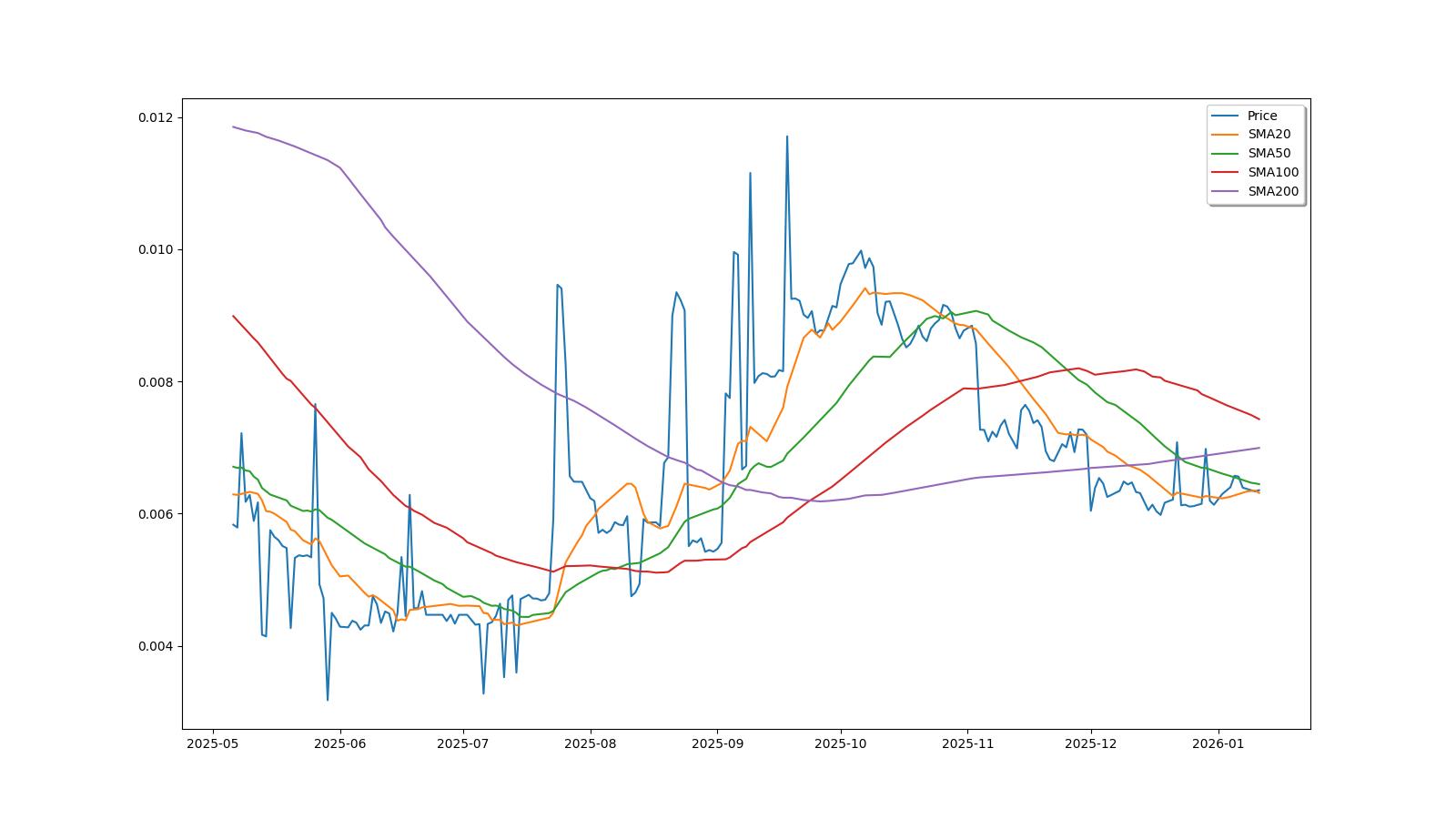 Garlicoin Simple Moving Averages