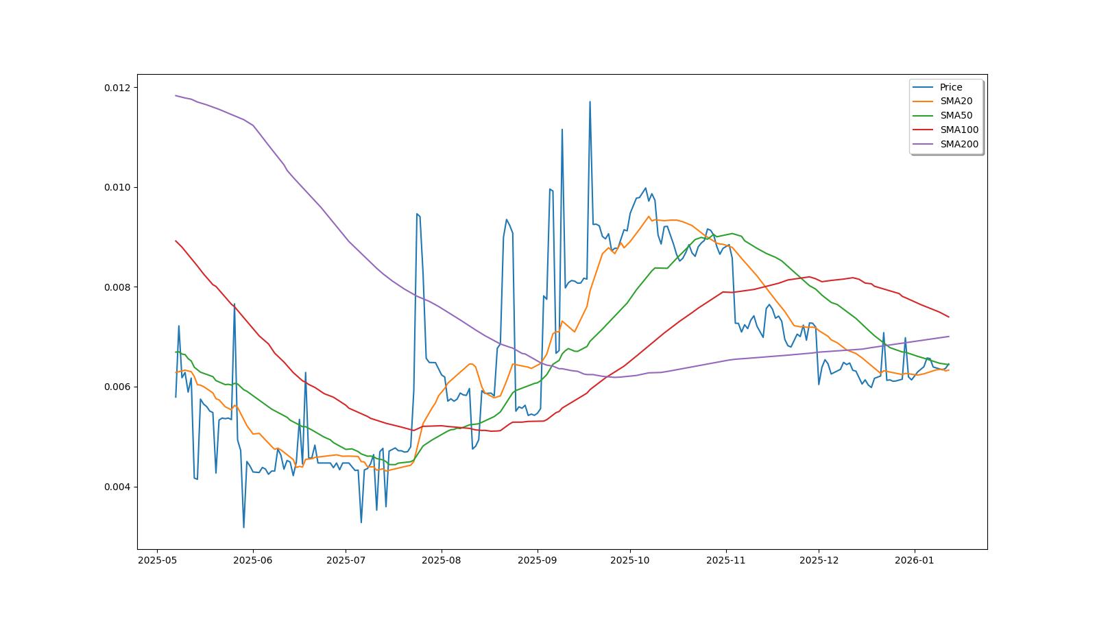 Garlicoin Simple Moving Averages