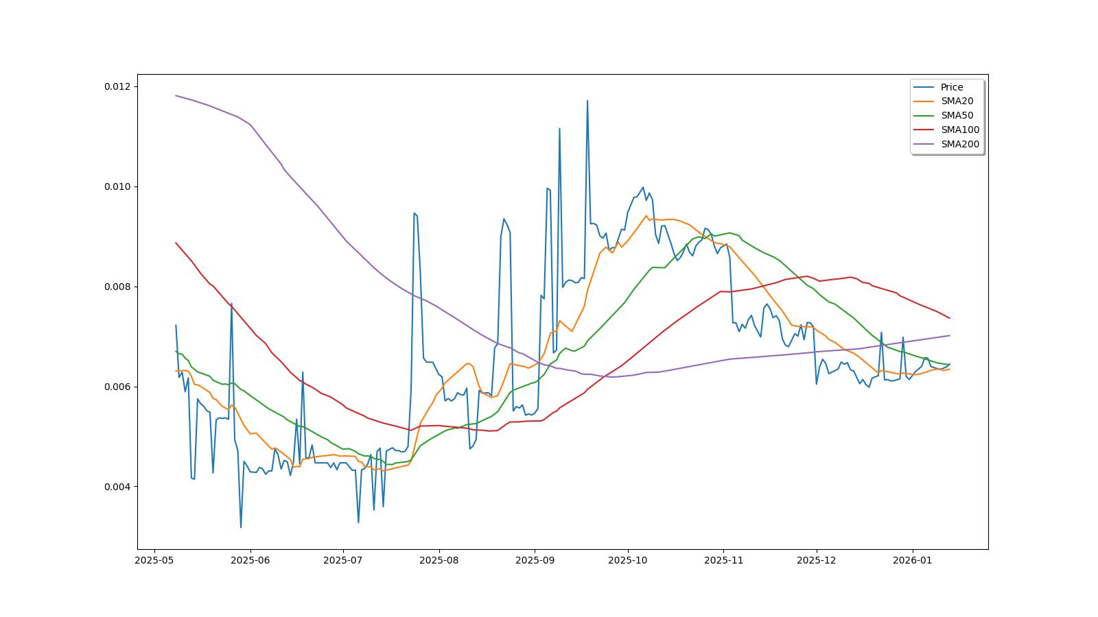 Garlicoin Simple Moving Averages