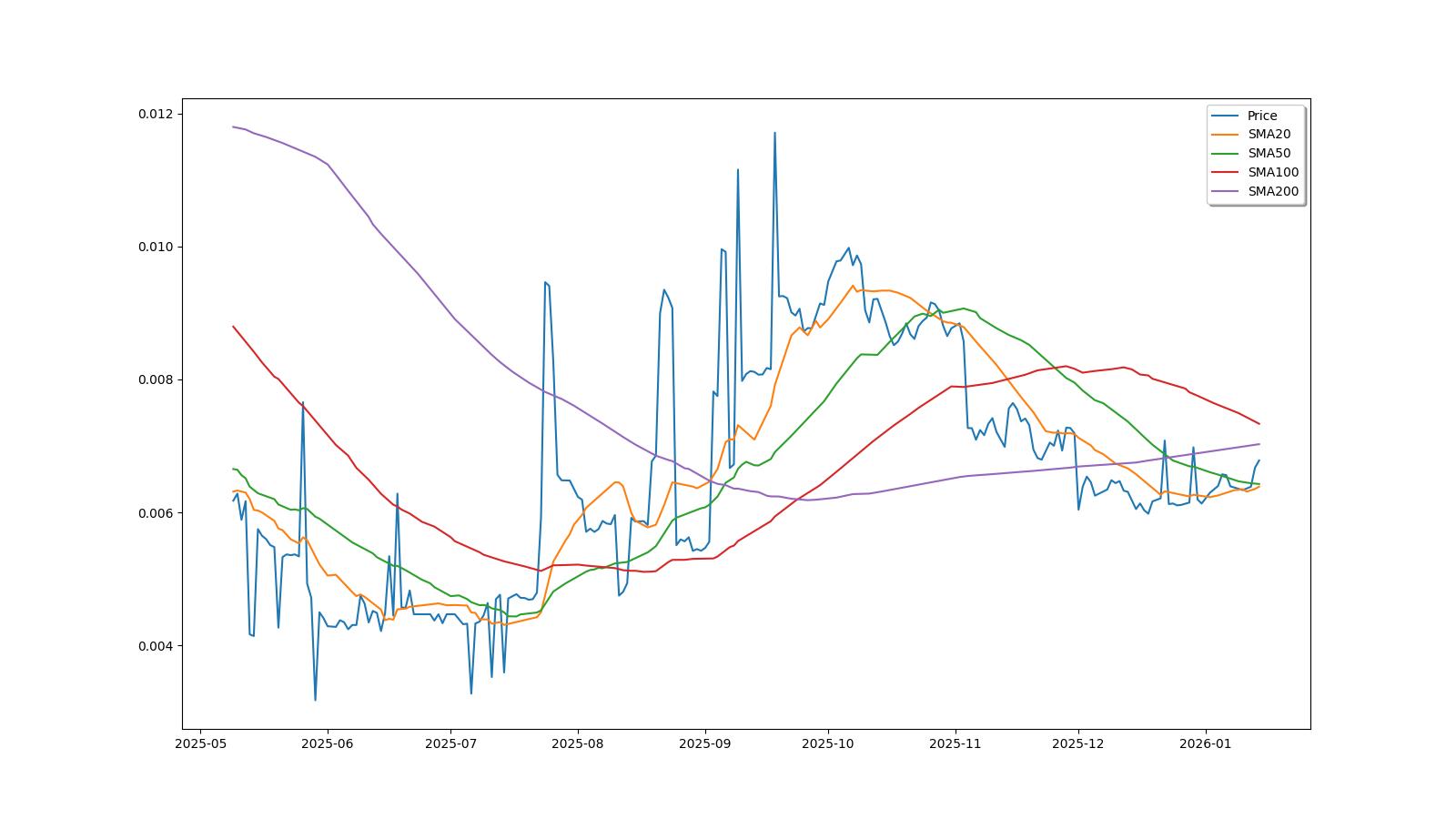 Garlicoin Simple Moving Averages