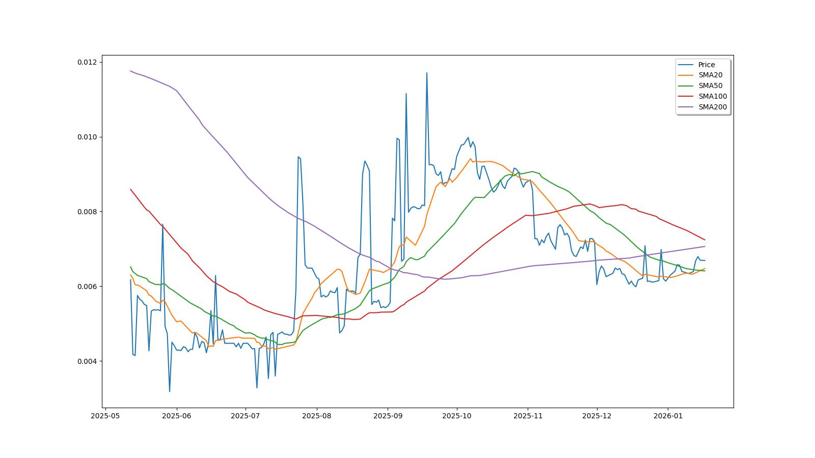 Garlicoin Simple Moving Averages