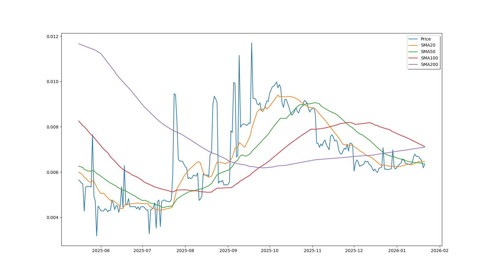 Garlicoin Simple Moving Averages