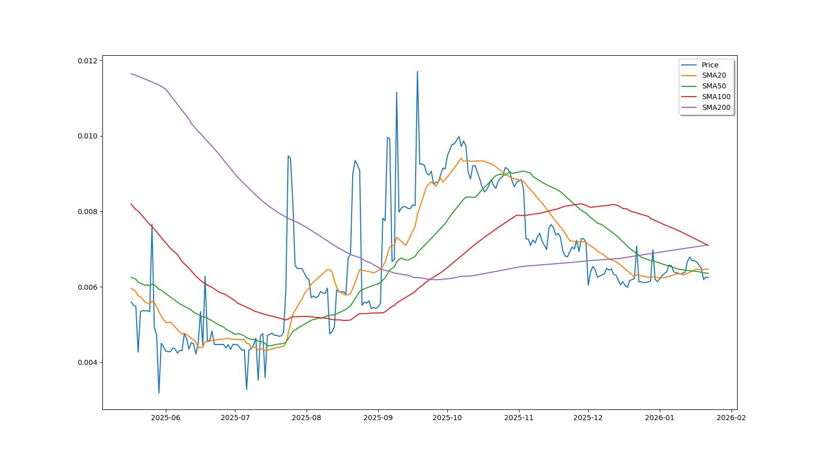 Garlicoin Simple Moving Averages