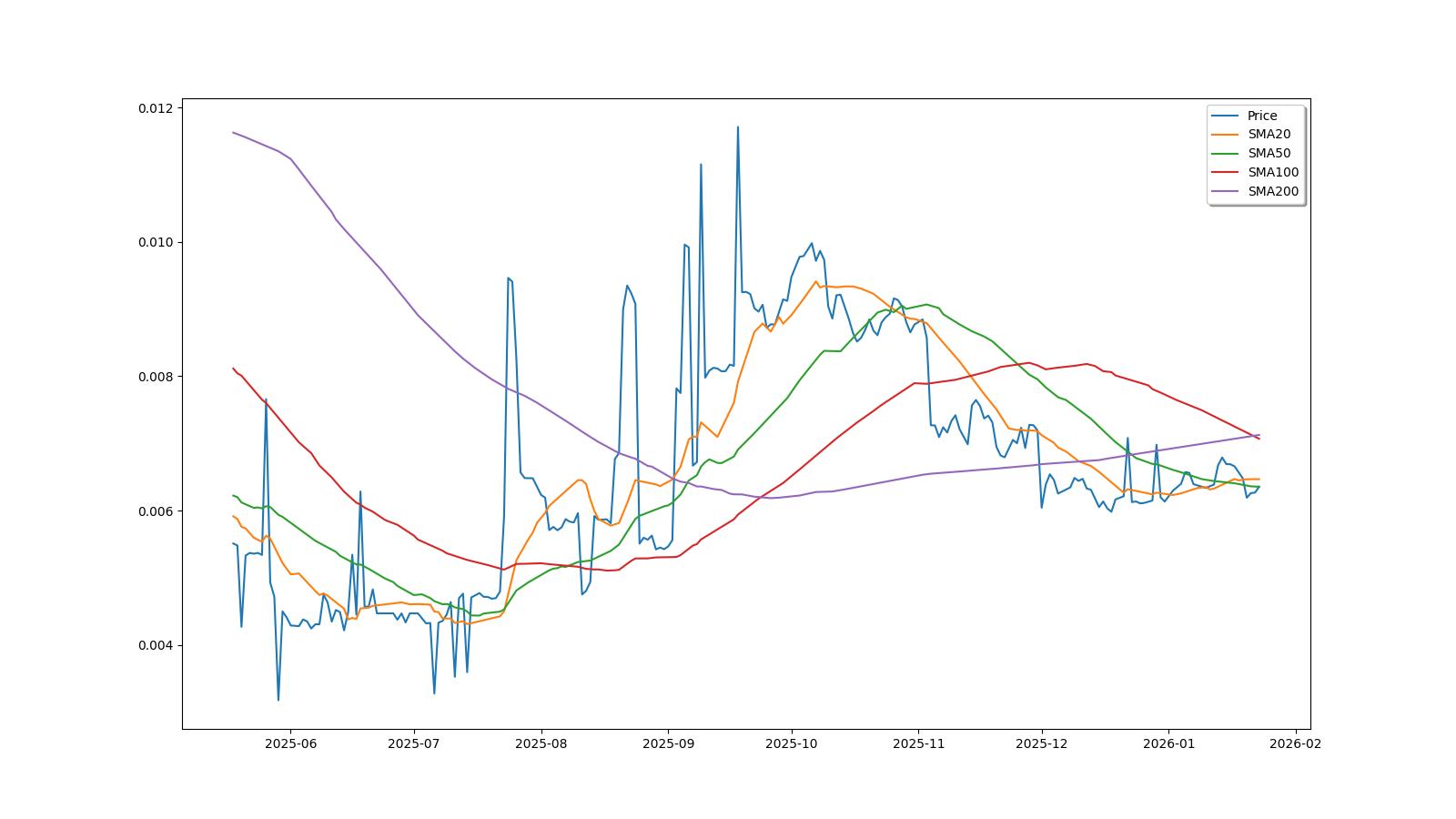 Garlicoin Simple Moving Averages