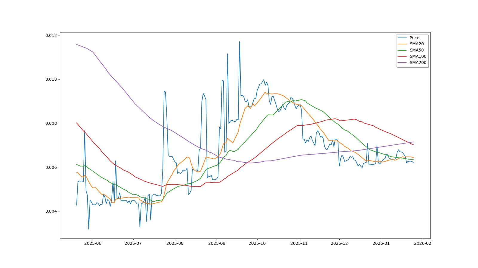 Garlicoin Simple Moving Averages