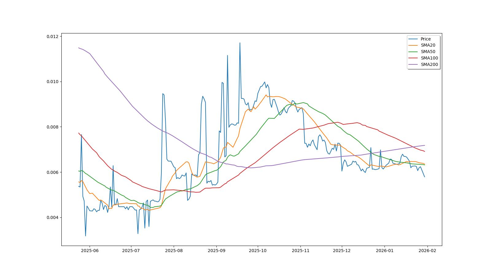 Garlicoin Simple Moving Averages