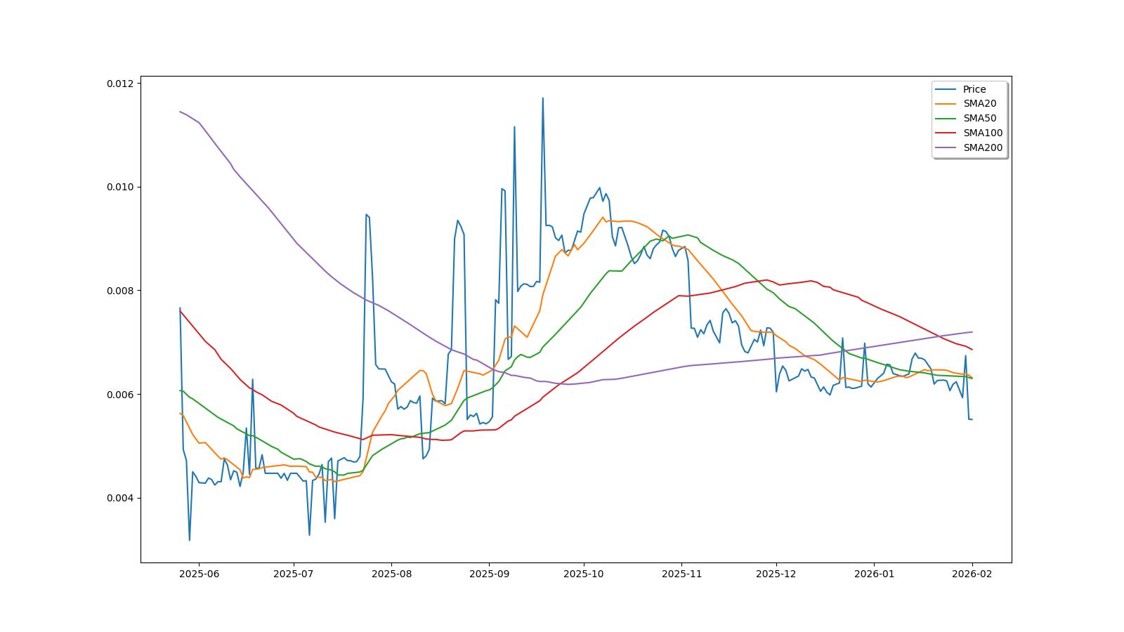 Garlicoin Simple Moving Averages