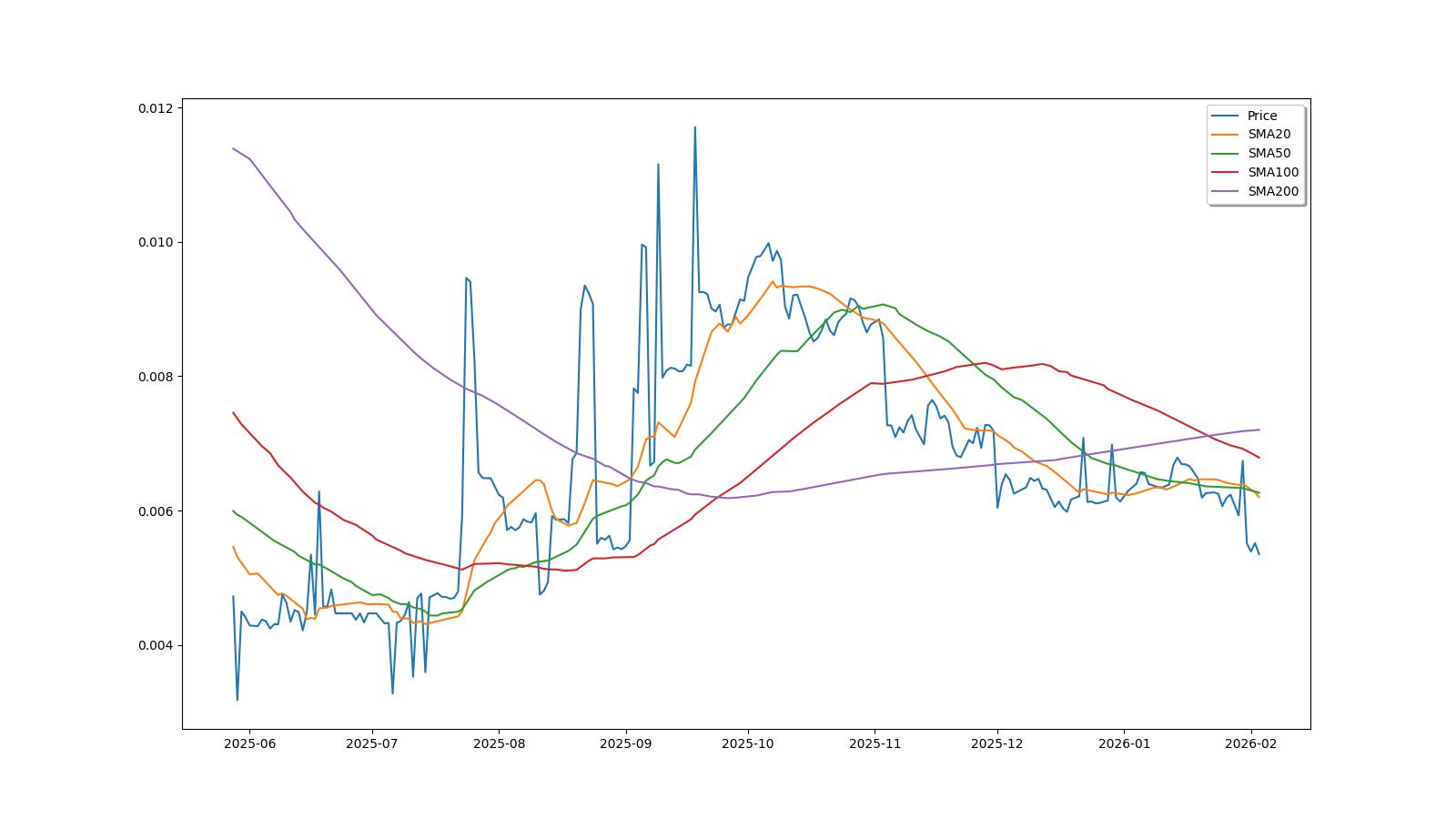 Garlicoin Simple Moving Averages