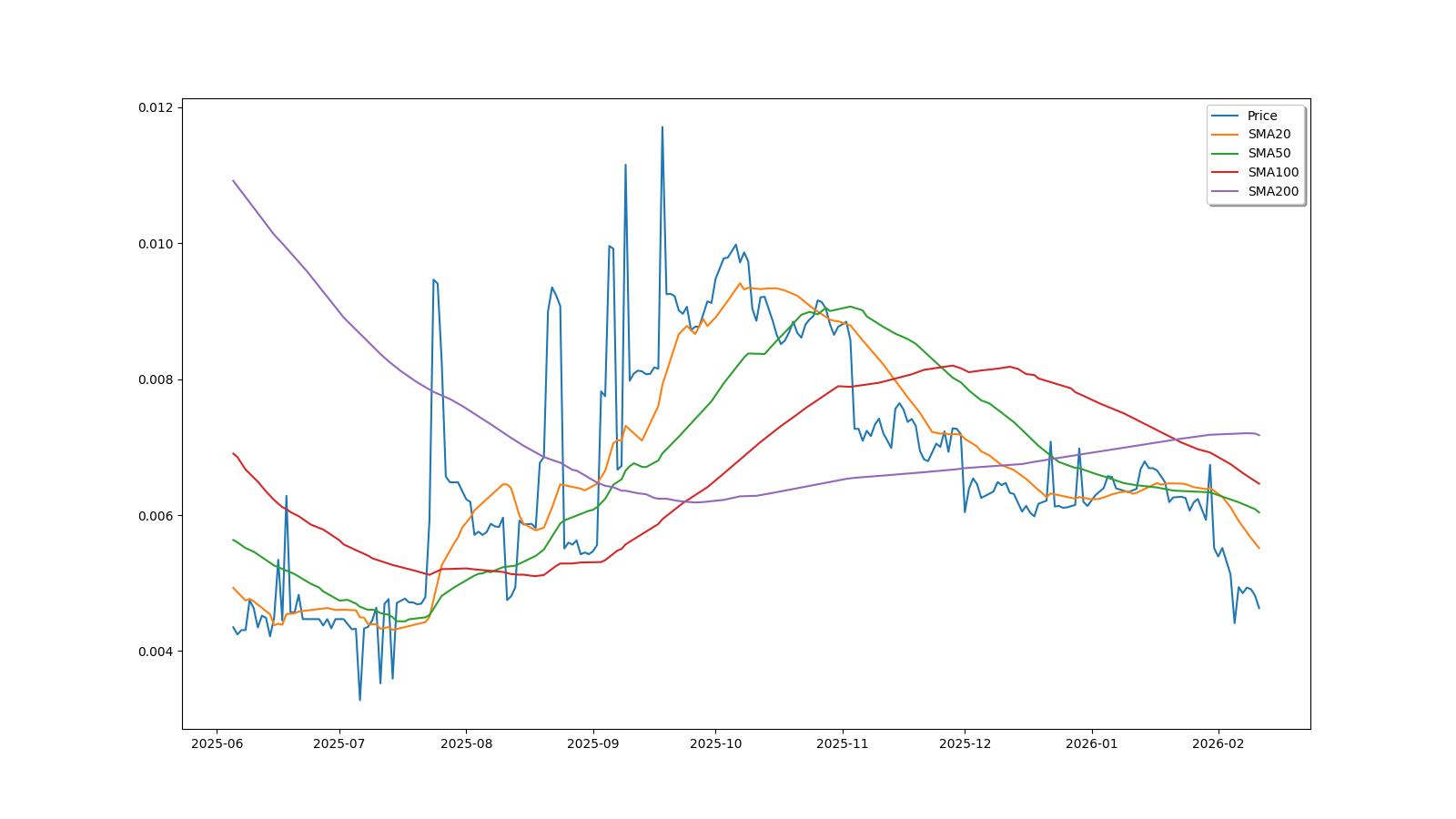 Garlicoin Simple Moving Averages