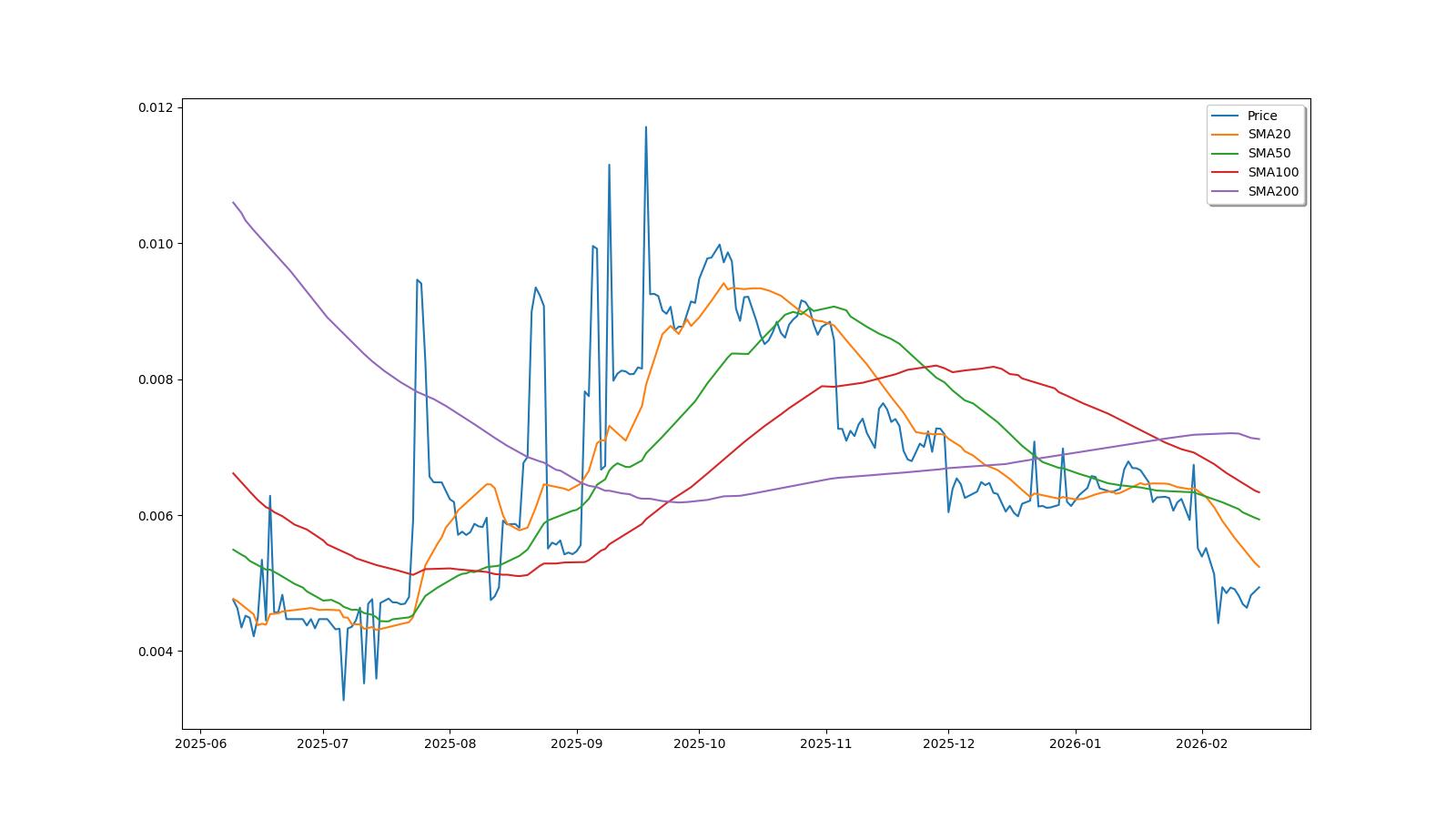 Garlicoin Simple Moving Averages