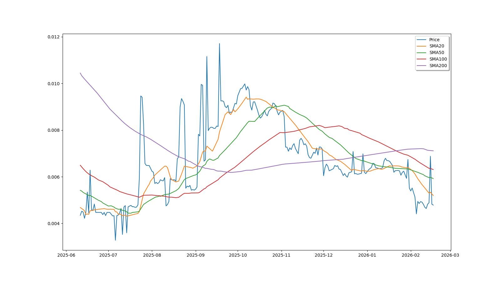 Garlicoin Simple Moving Averages