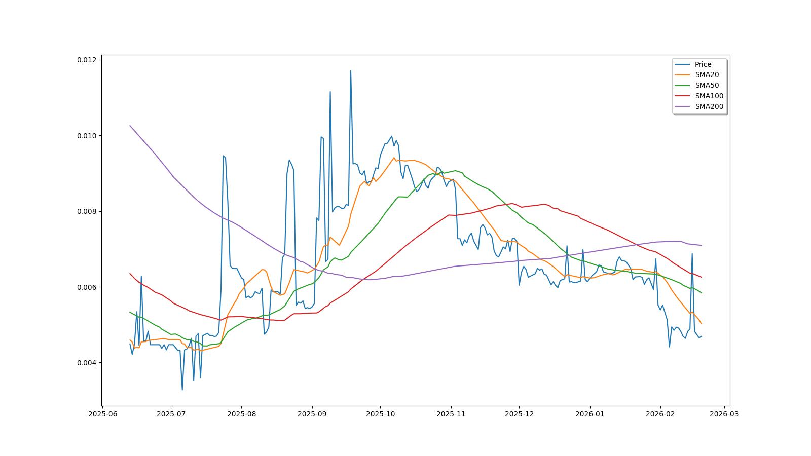 Garlicoin Simple Moving Averages