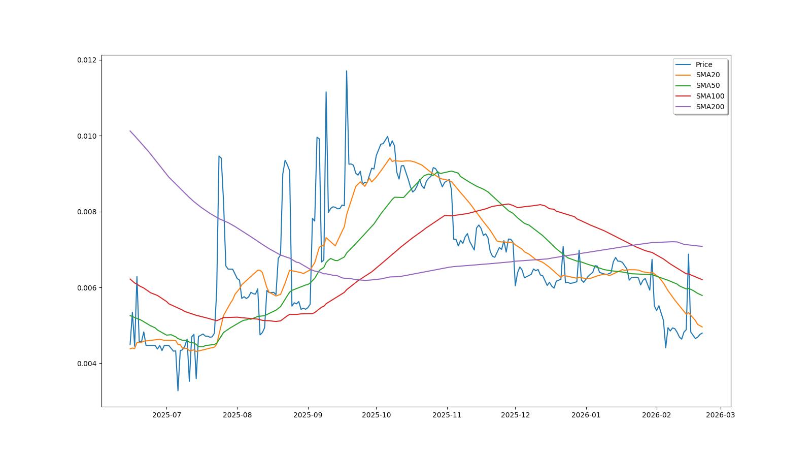 Garlicoin Simple Moving Averages