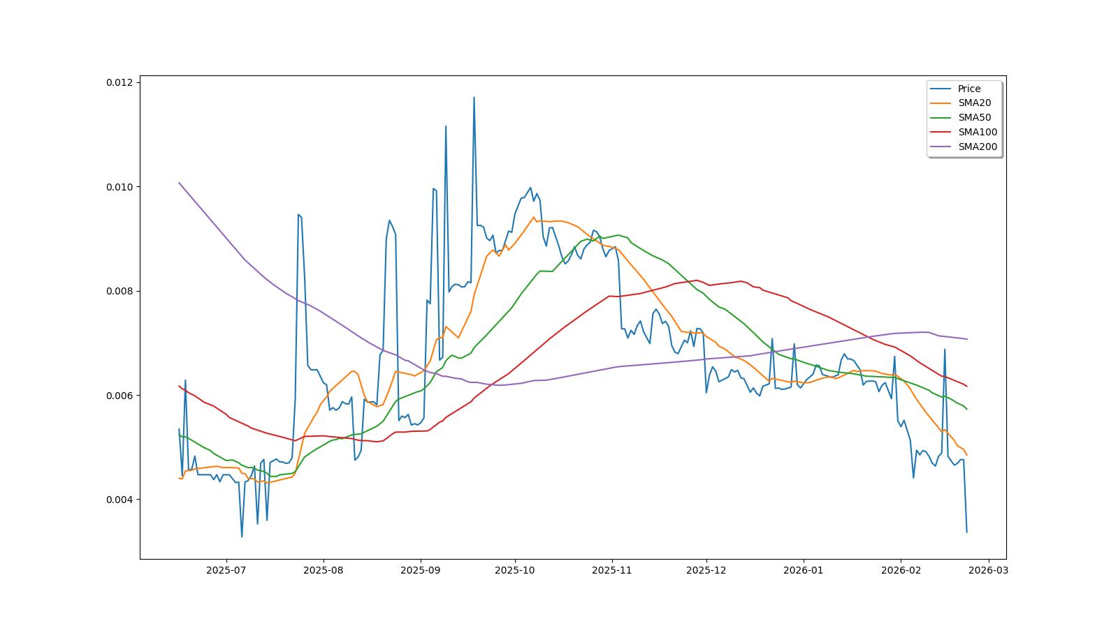Garlicoin Simple Moving Averages