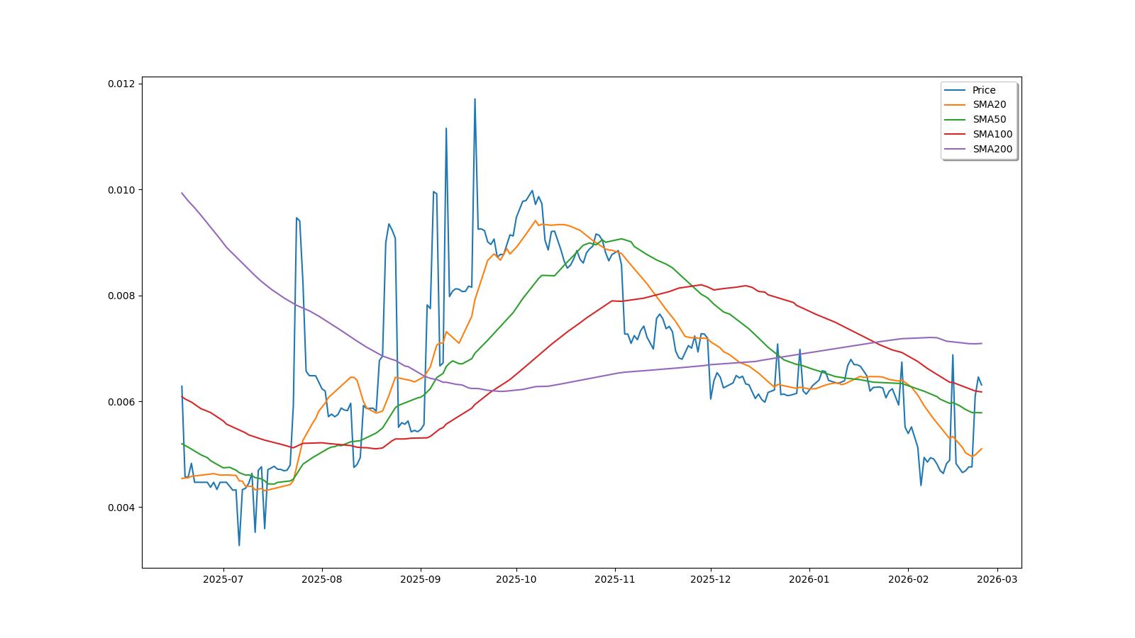 Garlicoin Simple Moving Averages