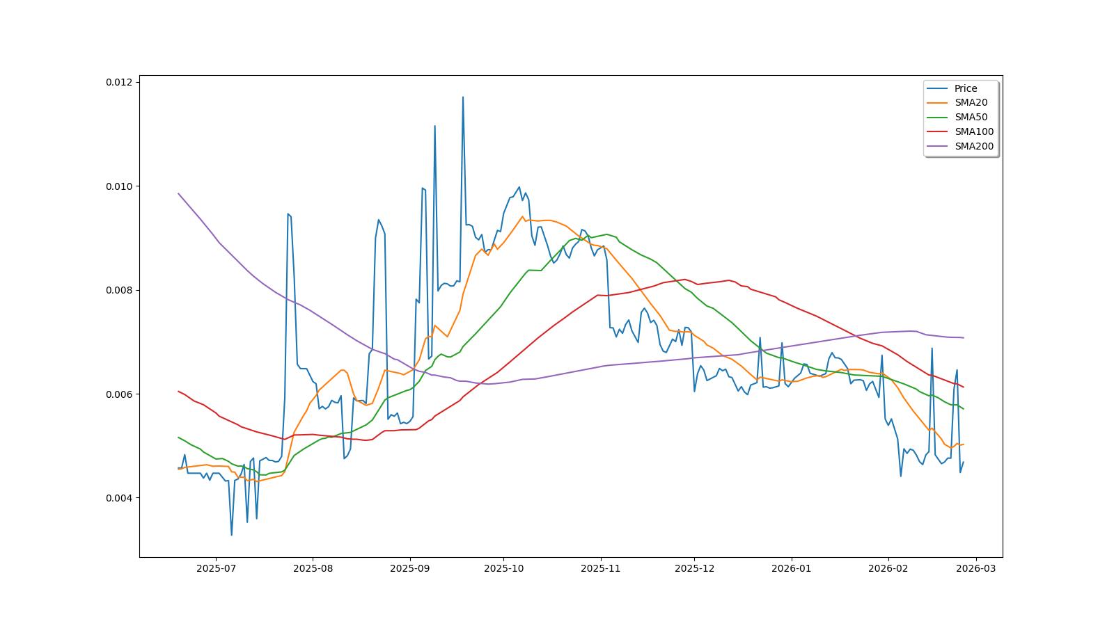 Garlicoin Simple Moving Averages