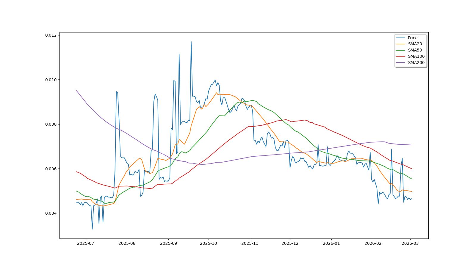 Garlicoin Simple Moving Averages