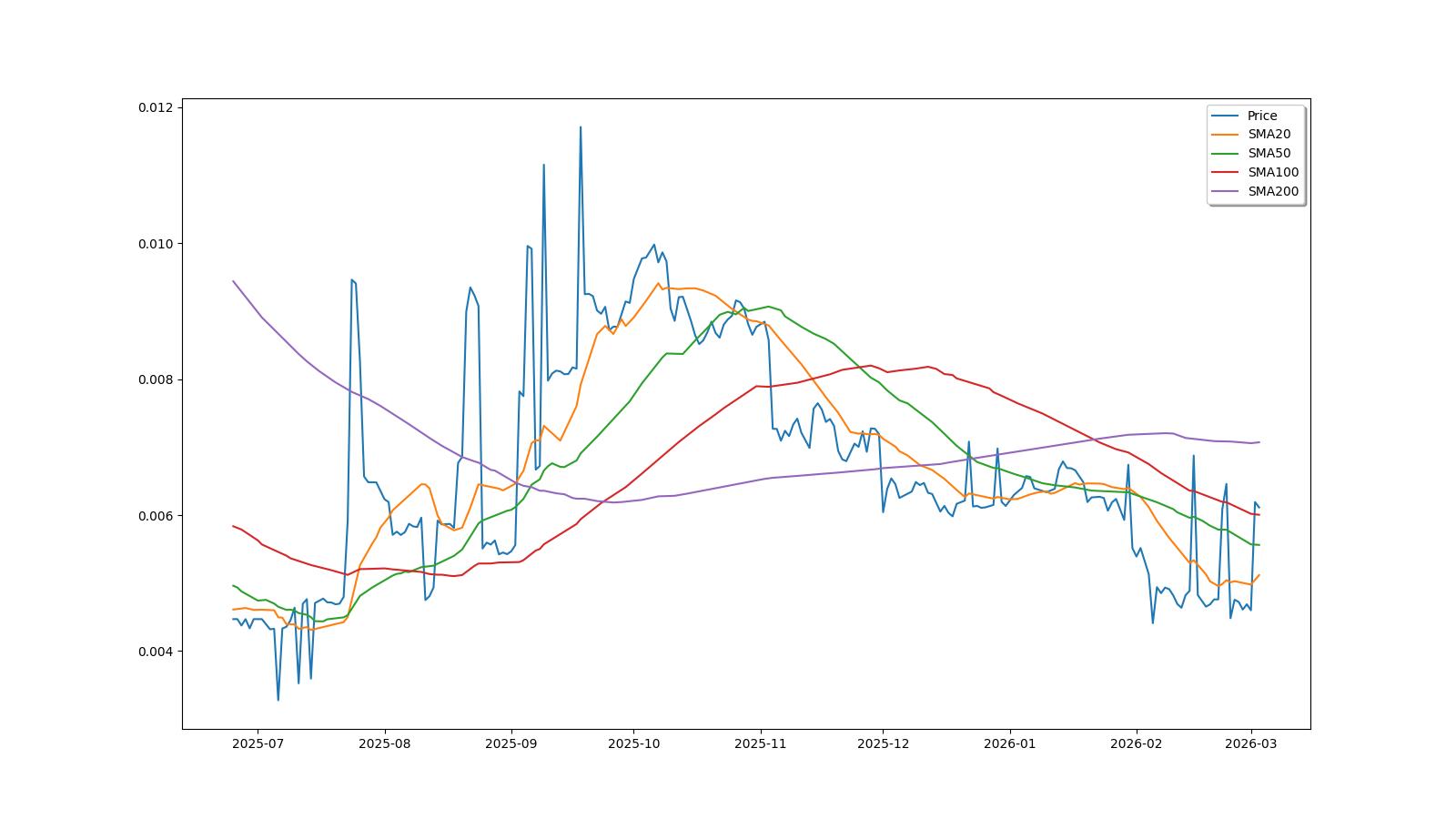 Garlicoin Simple Moving Averages