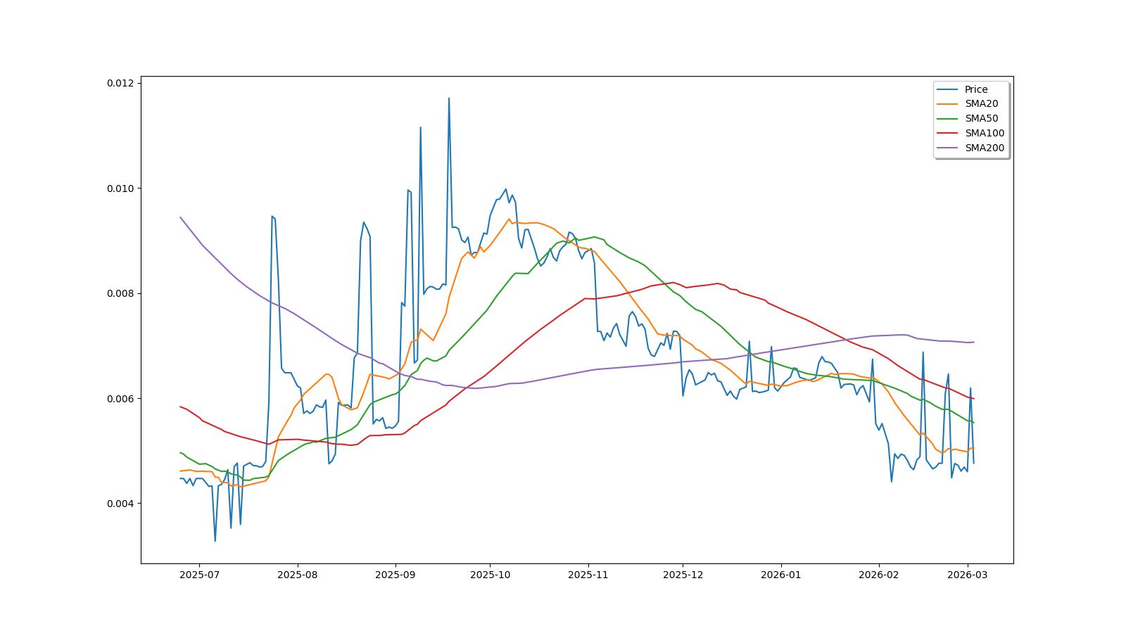 Garlicoin Simple Moving Averages