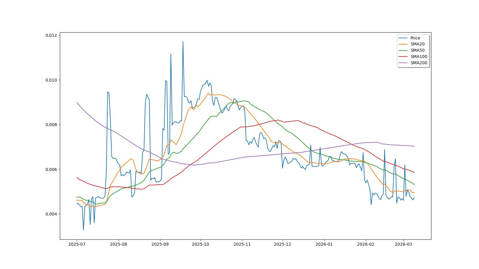 Garlicoin Simple Moving Averages