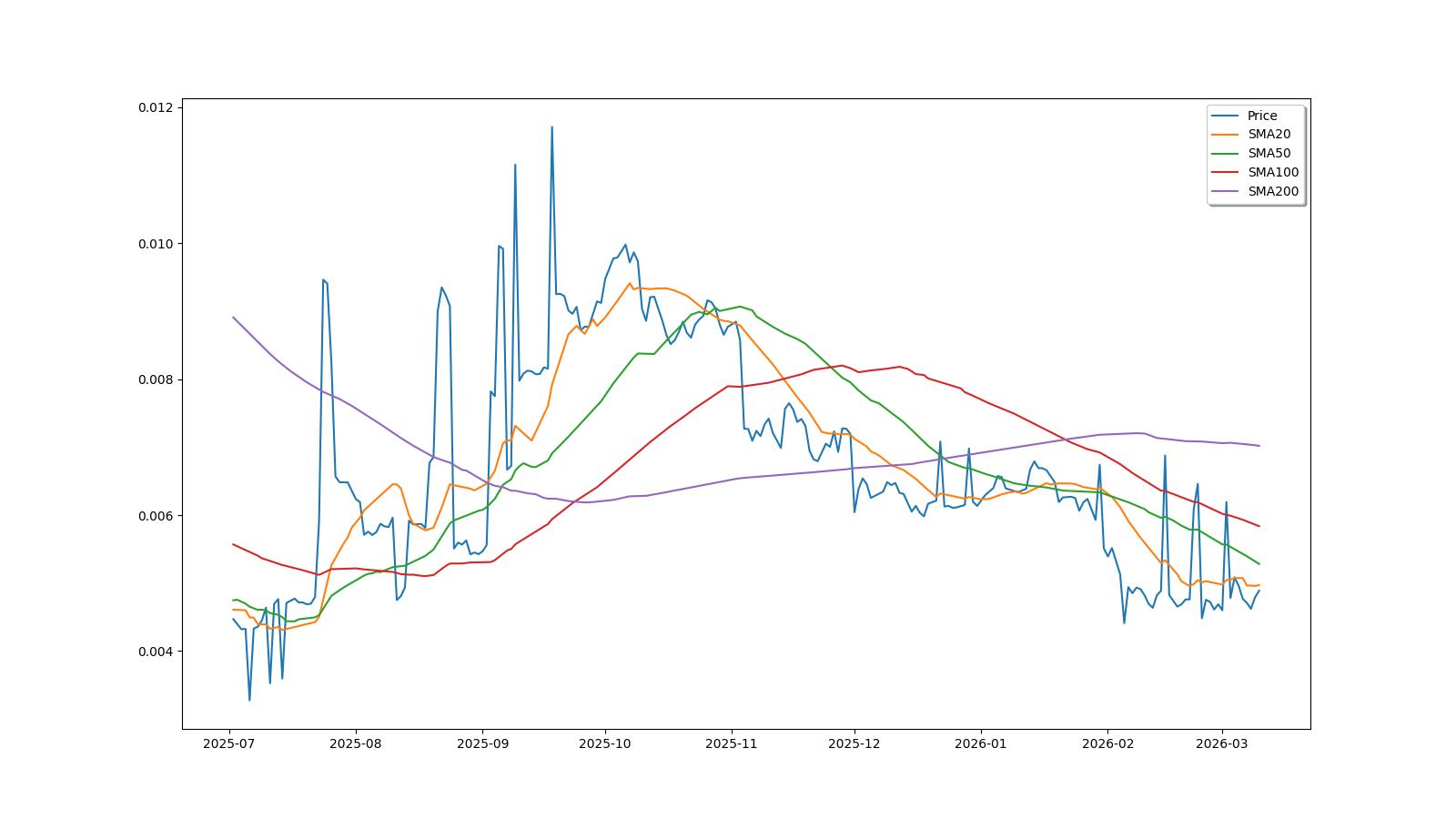 Garlicoin Simple Moving Averages