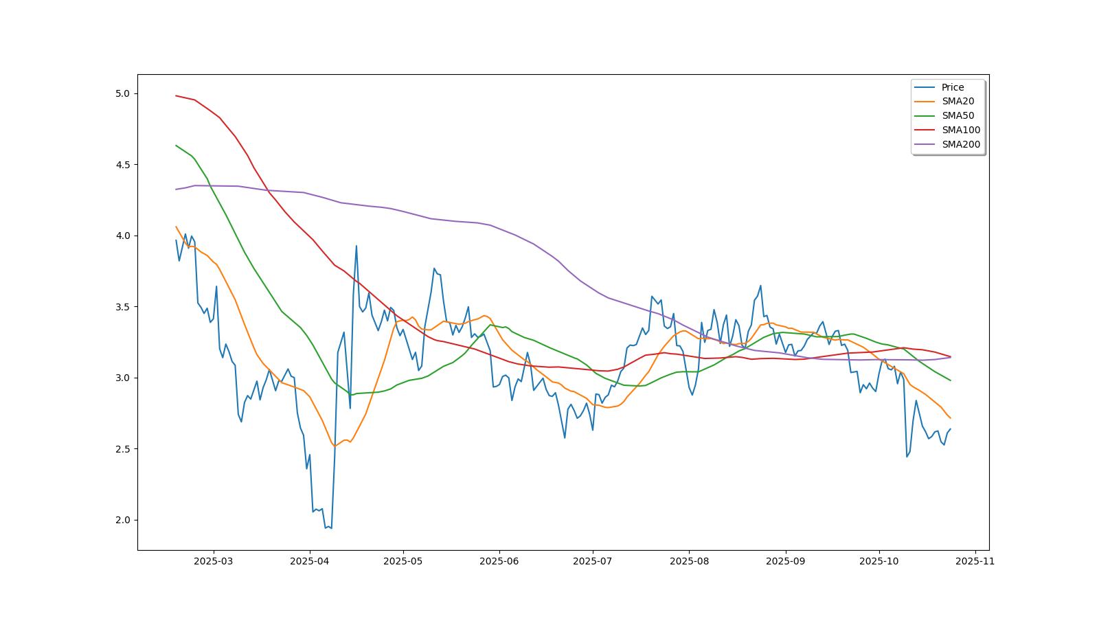 Gas Simple Moving Averages