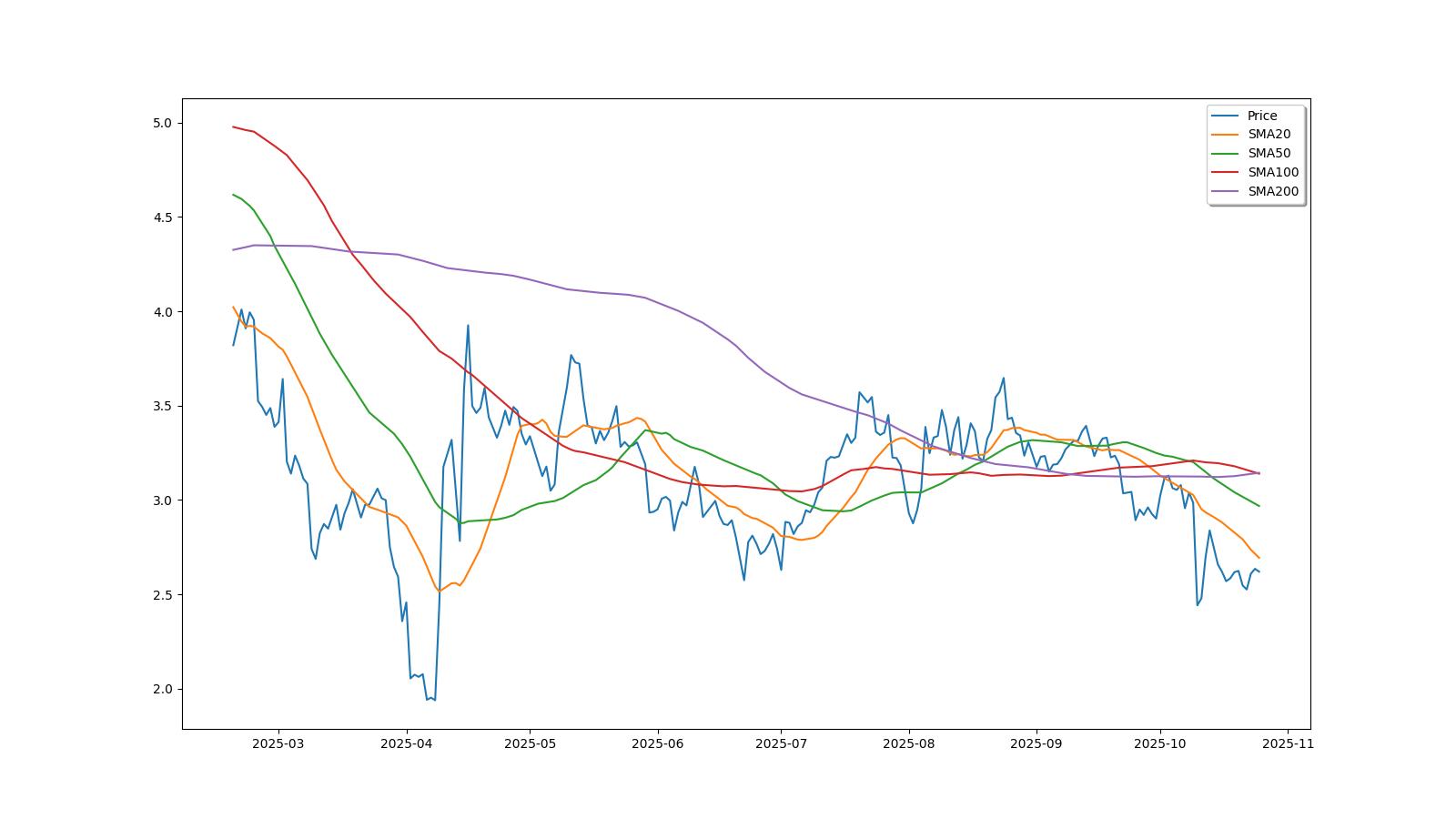 가스 Simple Moving Averages
