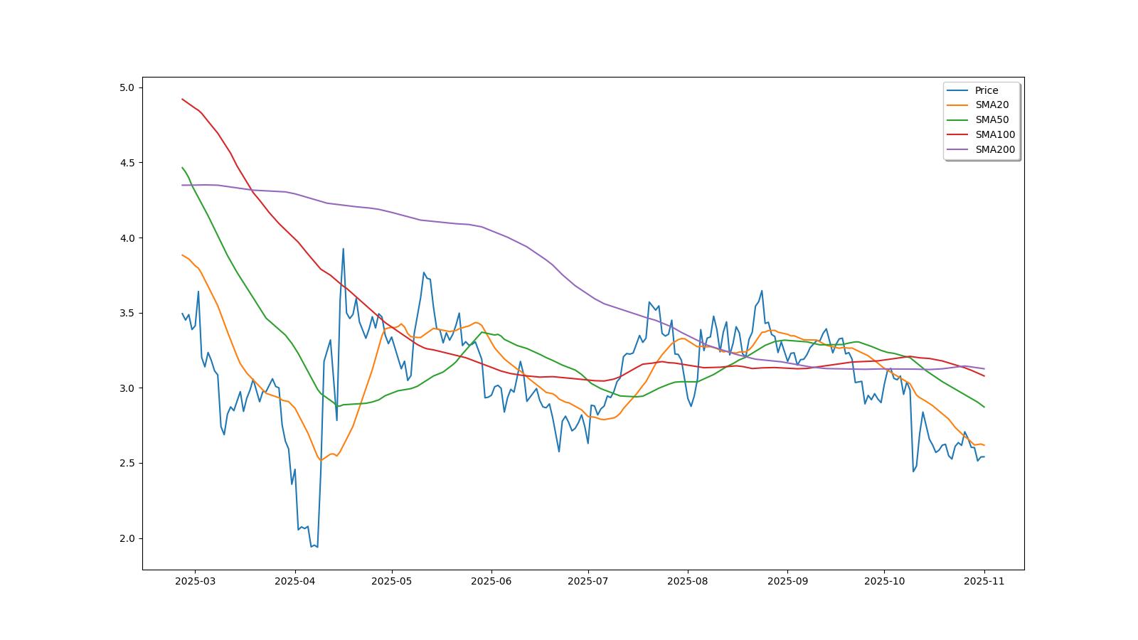 ガス Simple Moving Averages