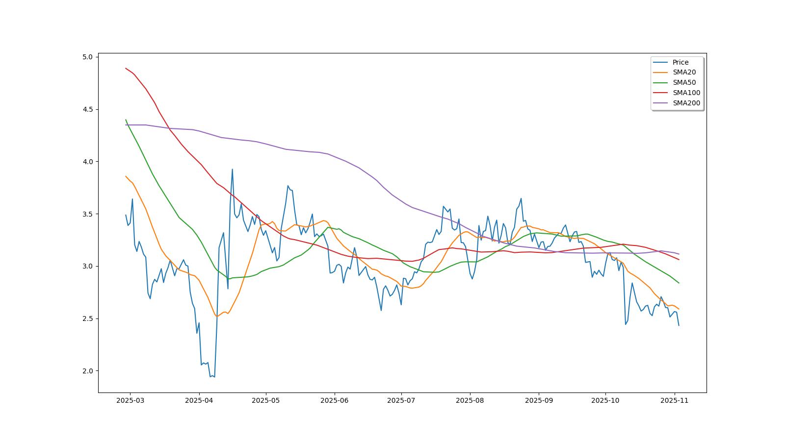 Gas Simple Moving Averages