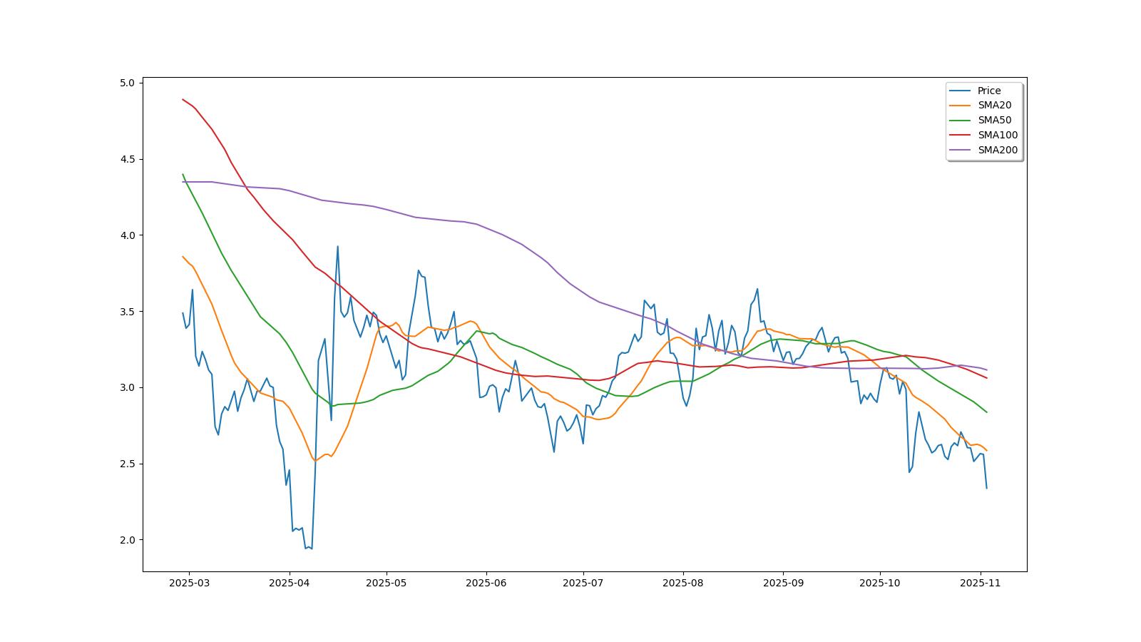 Gas Simple Moving Averages