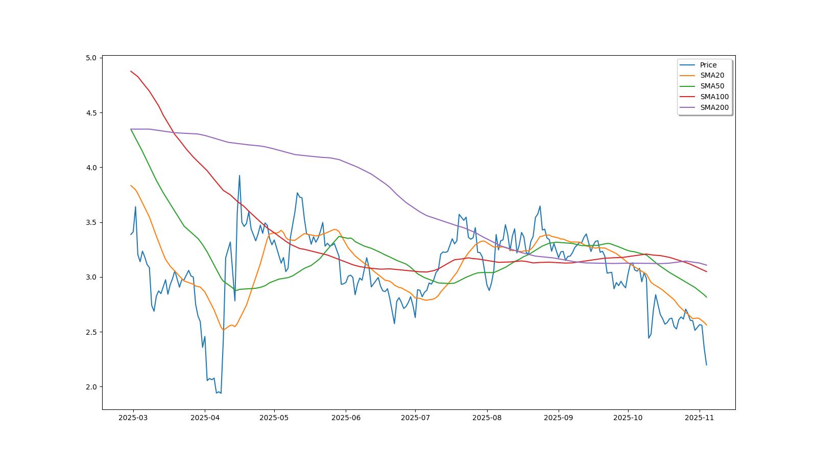 Gas Simple Moving Averages