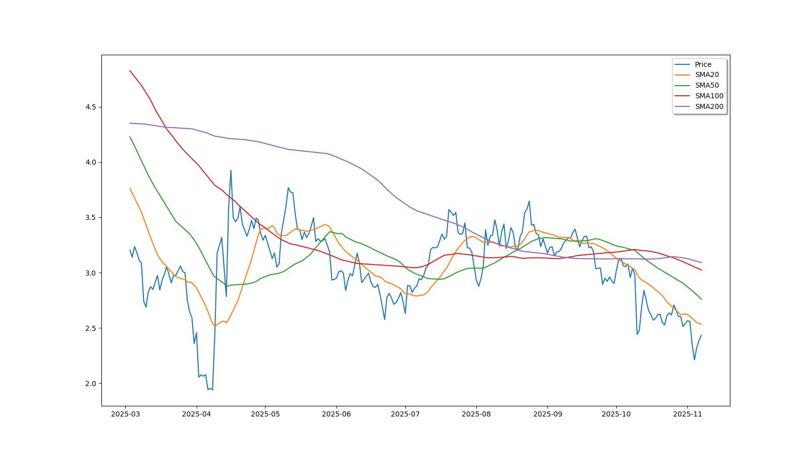 Gas Simple Moving Averages