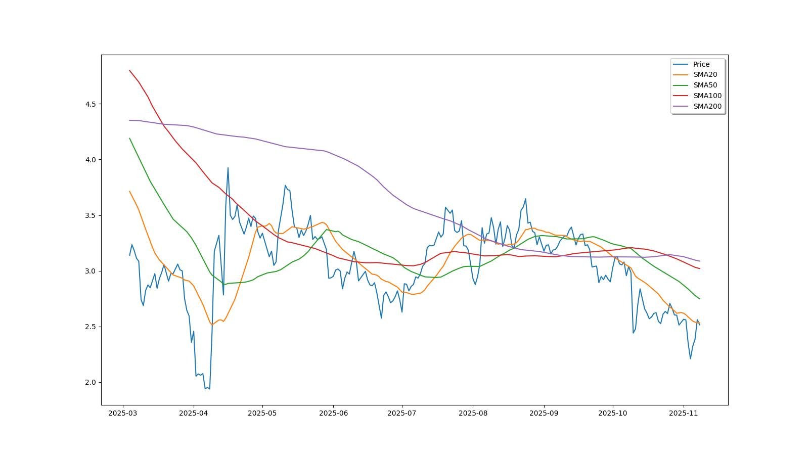 Gas Simple Moving Averages