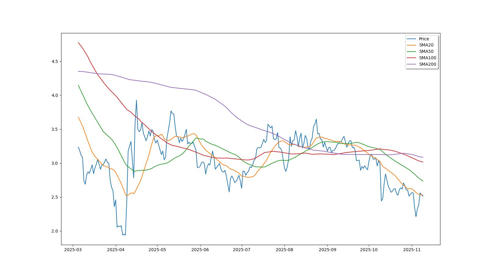 Gas Simple Moving Averages