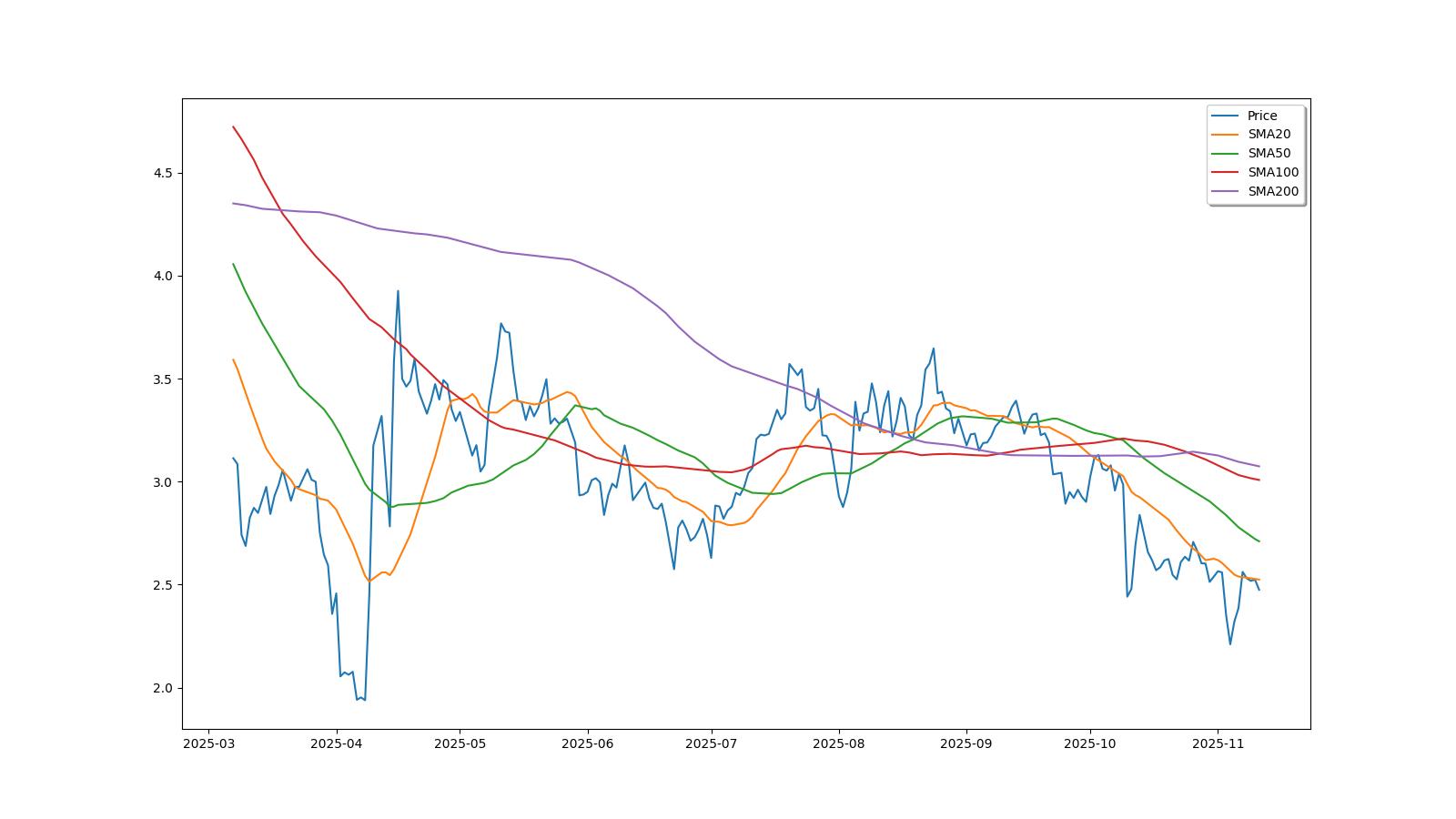 Gas Simple Moving Averages