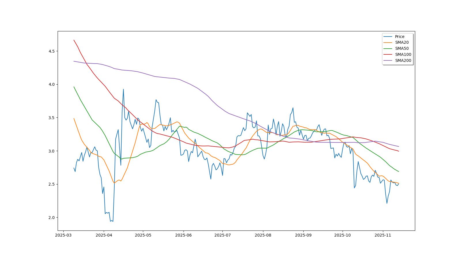 Gas Simple Moving Averages